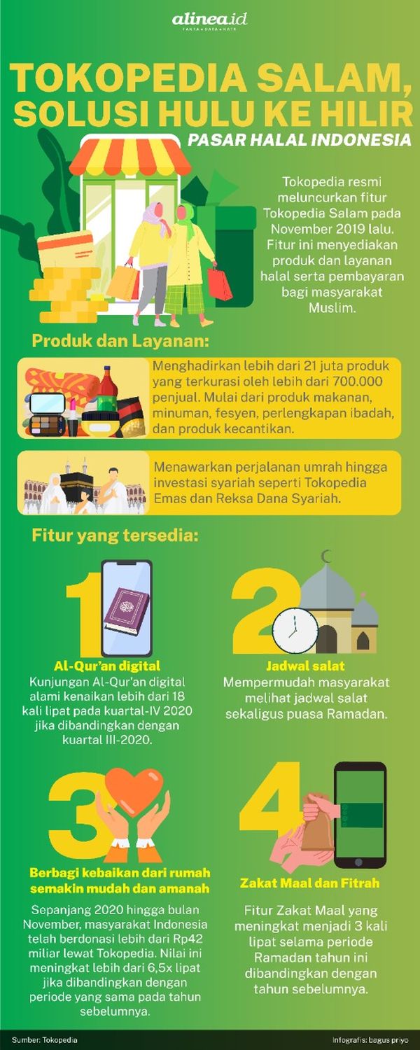 Peran platform digital ciptakan ekosistem halal