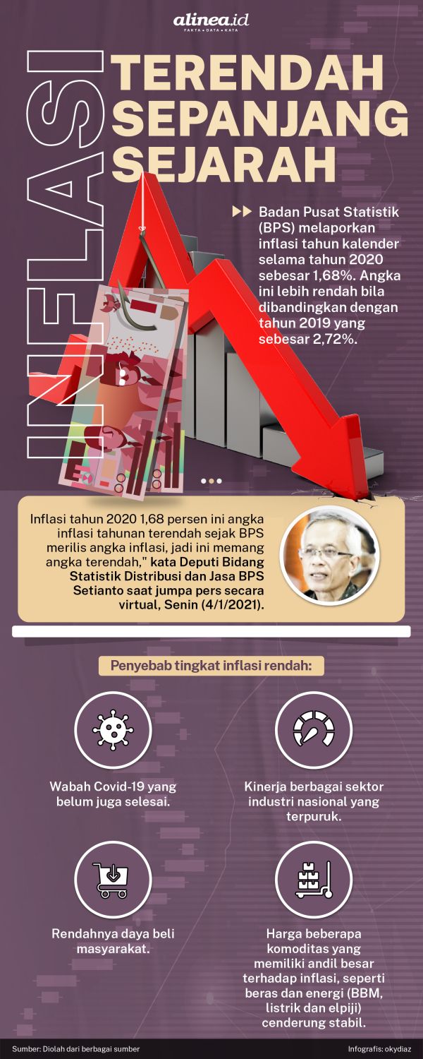Tren inflasi rendah gara-gara pandemi